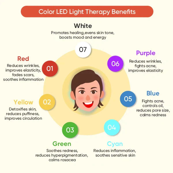 LED Light Therapy Color Guide: Red, Blue, Green Light Therapy – Homlyns